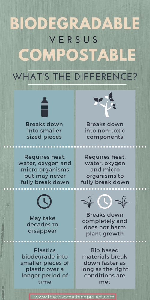 What's the Difference: Biodegradable versus Compostable